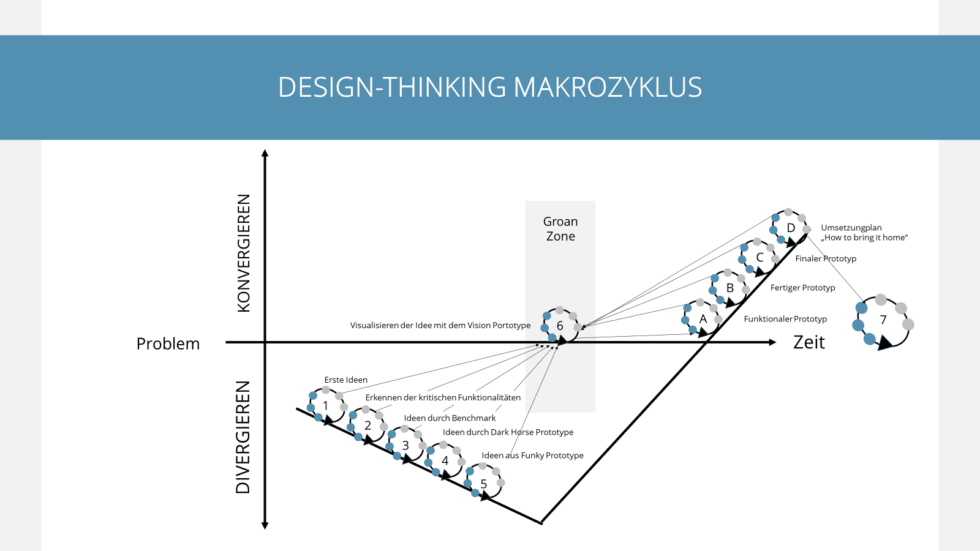 WARUM DESIGN THINKING ETWAS ANDERES IST ALS KLASSISCHES BRAINSTORMING ...