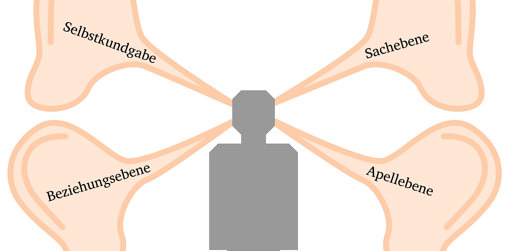 The Four Ears Model by Schulz von Thun - a practical example ...
